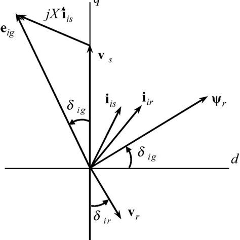 Vector Diagram Representation Of The Operating Conditions Of A DFIG Download Scientific Diagram