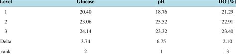 values of average s n ratio and their ranking based on delta s n ratio