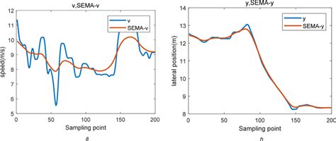 Comparison Of Results Before And After Vehicle State Smoothing A