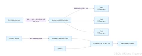 一文读懂 Kubernetes（k8s）：从核心概念到组件交互 Csdn博客