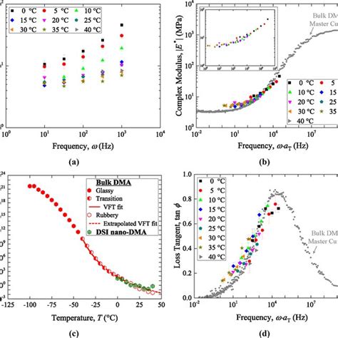 Vgp Plots Comparing Nano Dma Data Scatter Of A Sbr And B Snr