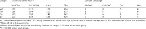 Duncans Multiple Range Test For Antioxidant Enzyme Levels In The