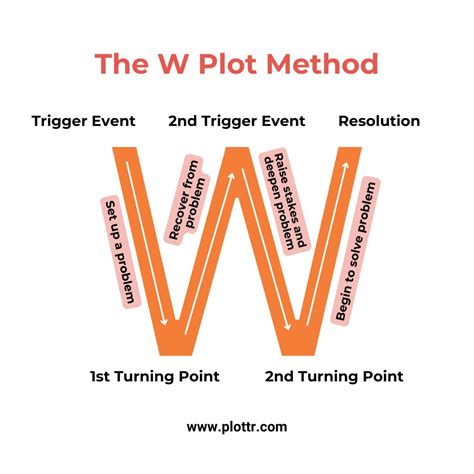 The W Plot Method Writing Rollercoasters For Readers — Plottr