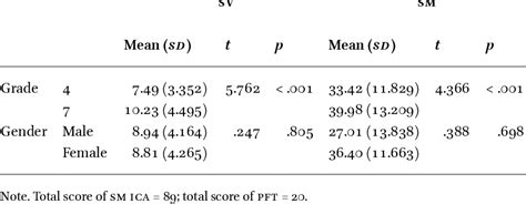 Table 3 From Exploring The Relationship Of Spatial Visualization And Scientific Modeling In