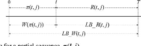 figure 1 from solving the mixed model sequencing problem with workload