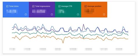 Improving Rankings With Google Search Console Search Analytics Mediavine