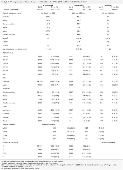 Sexually Transmitted Diseases