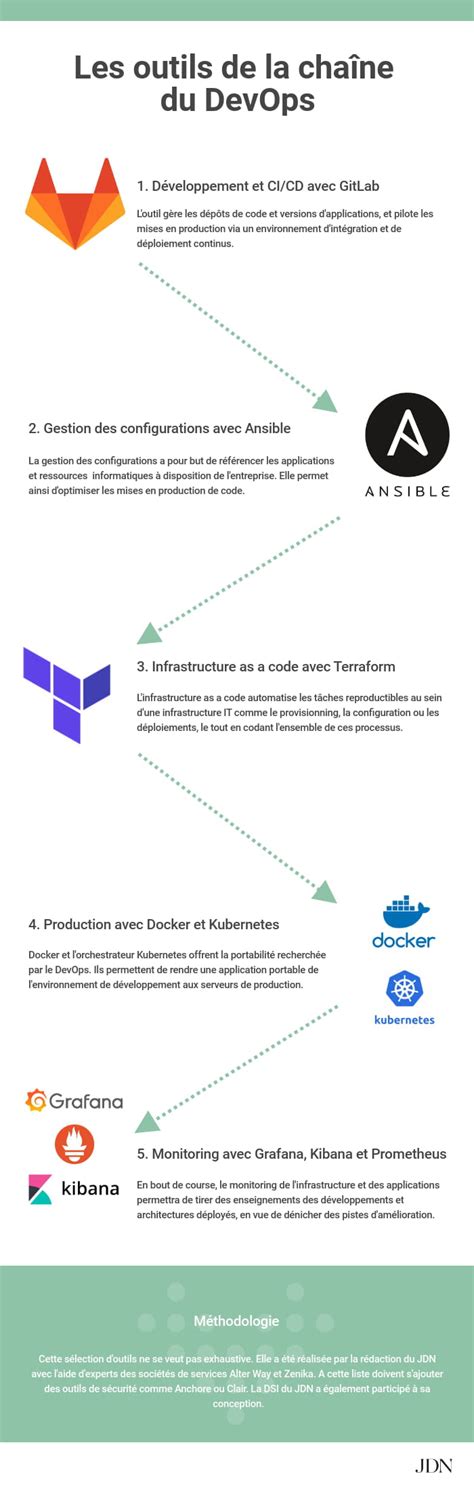 Les Outils Qui Se Sont Imposés Dans La Chaîne Du Devops
