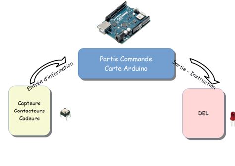 1 Activité Bouton Poussoir Niv 1 [simuler Le Comportement Des Cartes Arduino Avec Tinkercad