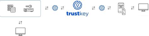 solution authentication architecture privÉ zero trust