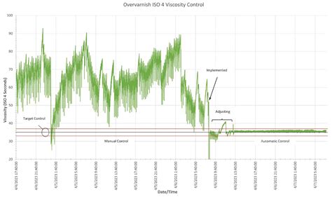Viscosity Variations Why It Matters In Your Industrial Coating Process