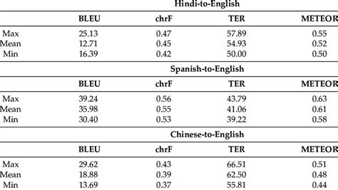 Evaluation Scores For The Set Of Context Sensitive Sentences