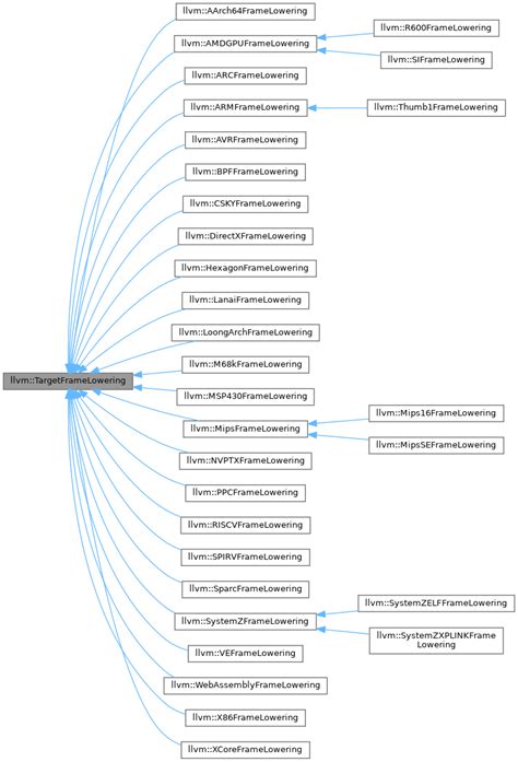 Llvm Llvmtargetframelowering Class Reference