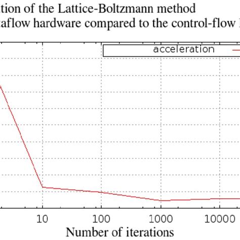 Dataflow Acceleration Of The Lattice Boltzmann Method Download