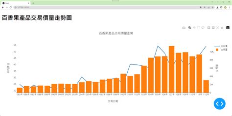 百香網誌 用python Dash畫出價格和交易量兩軸趨勢圖