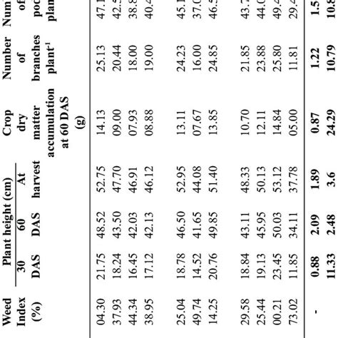 Effect Of Different Weed Managing Practices On Weed Index Plant