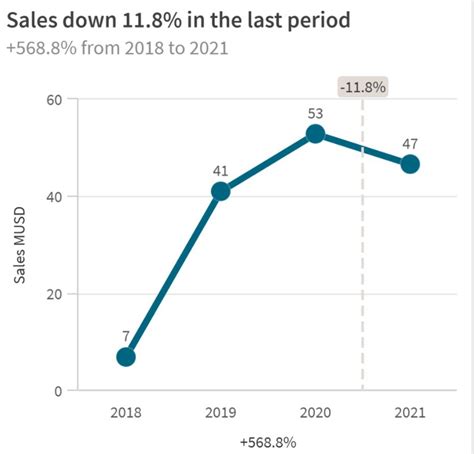 Bi Qlik Dataviz Qlikisrael Qliksense Dataviz Datavisualization Advancedanalytics Ofir