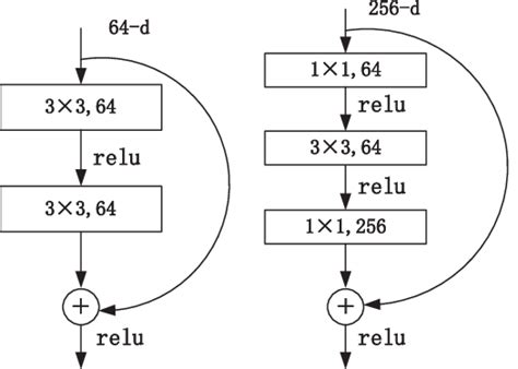 Inverse Residual Structure Download Scientific Diagram