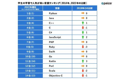 「プログラミング言語に関する調査（2022年版）」の結果を発表。平均年収が高い言語、転職で企業ニーズが高い言語など ニュース