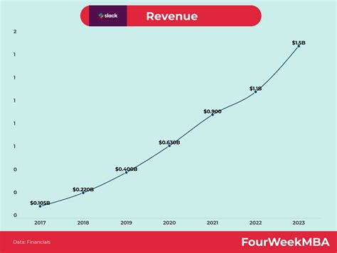 Slack Revenue Fourweekmba