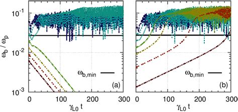 Dashed Curves Time Series Of Electric Field Amplitude For Different