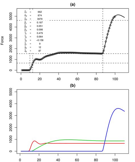 A Nonlinear Least Squares Fit To The Second Order Nonlinear Model For