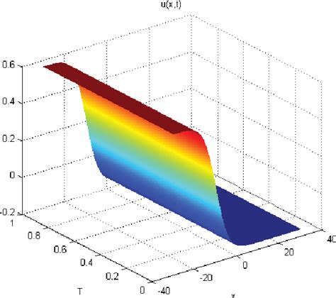 Figure 1 From An Efficient Numerical Method Based On Variational