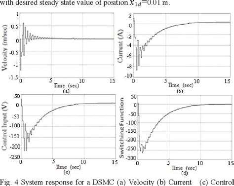 Figure 1 From Design Of A Discrete Time Sliding Mode Controller For A