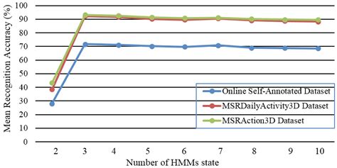 Recognition Accuracies Versus Different Number Of States For Hmms Using