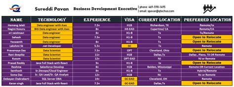 Pavan Sureddi On Linkedin C2c Consultants Genuine Dataengineer Data Engineer Bigdata