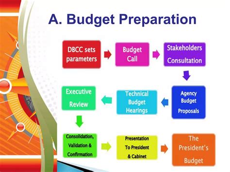Budget Process Ppt