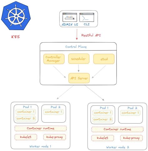 Thabelo Ramabulana On Linkedin Devops K8s Eks