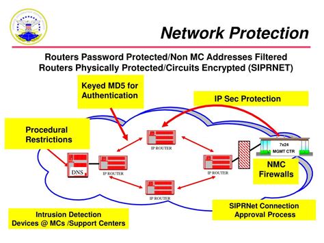 Ppt Disn Data Networks Secret Internet Protocol Router Network