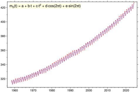 Earths Co2 Level Is Increasing Julia Code To Plot It Yourself Offtopic Julia Programming