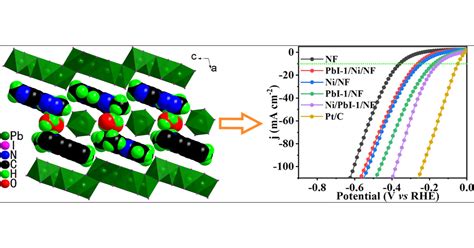 Electro Catalytic Iodoplumbate Incorporating Two Types Of Polymeric