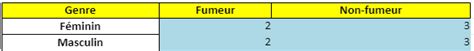 Tableau de contingence pour l Analyse Statistique Modèles Excel