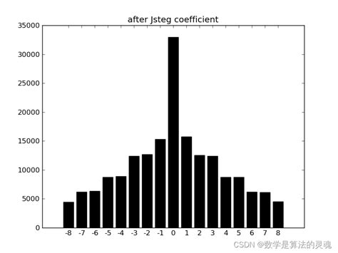 Python 实现lsb算法进行信息隐藏 包含空域与变换域 Jpeg信息隐藏算法 对pdf文件进行信息隐藏 基于卷积神经网络的隐写分析