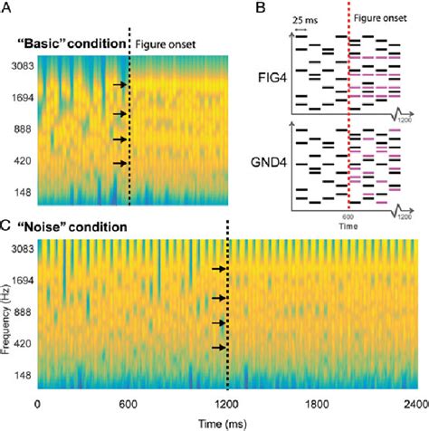 Stochastic Figure Ground Stimulus A An Example Spectrogram Of The
