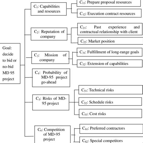 The Bidno Bid Decision Making Assessment Framework Download