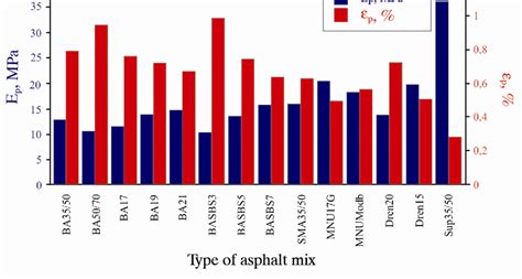 The Results Of Rutting And Creep Tests Of Asphalt Mixture Specimens Not