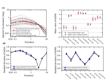 Comparison Between Distribution Of Selection Results Using Ga Method Download Scientific
