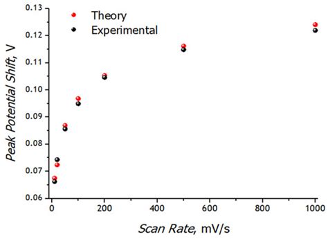 Chemosensors October 2022 Browse Articles