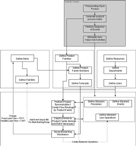 Oracle Flow Manufacturing User S Guide