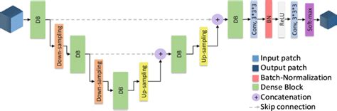 Architecture Diagram Of Dense UNet 9 Download Scientific Diagram