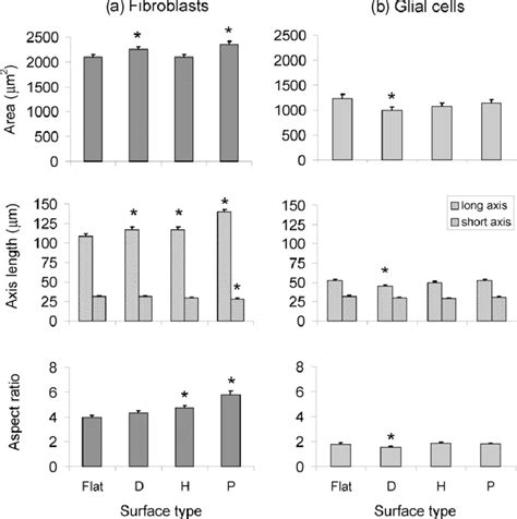 Morphological Parameters Of The Cells On The Tested Surfaces A Download Scientific Diagram