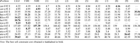 Comparison Of Chc Vhc Nhc And Other Hyper Heuristic Approaches