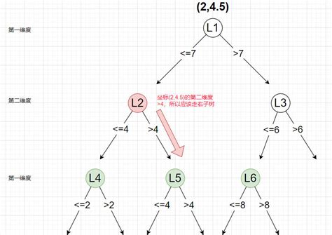 Knnk近邻算法之——kd Tree构建及查找原理 Hellonullptr 博客园 Knnk近邻算法之——kd Tree构建及查找原理 Hellonullptr 博客园