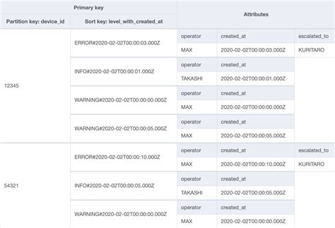 Dynamodb Immersion Days 参加レポート Zozo Tech Blog