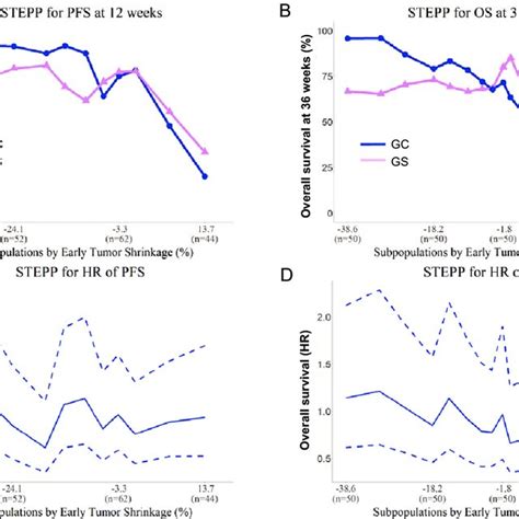 Stepp Analysis Of Pfs And Os Based On Ets In The Gc And Gs Arms A