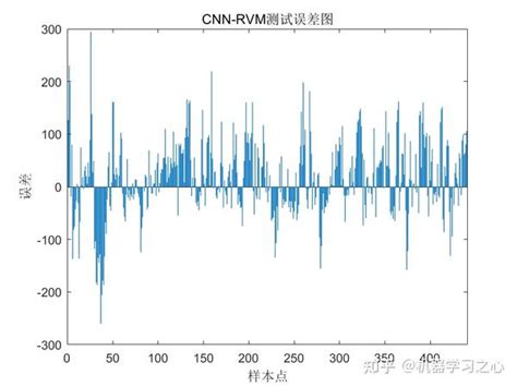 多维时序 Matlab实现CNN RVM卷积神经网络结合相关向量机多变量时间序列预测 知乎